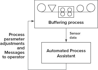Smart Buffering Brings Production to New Levels