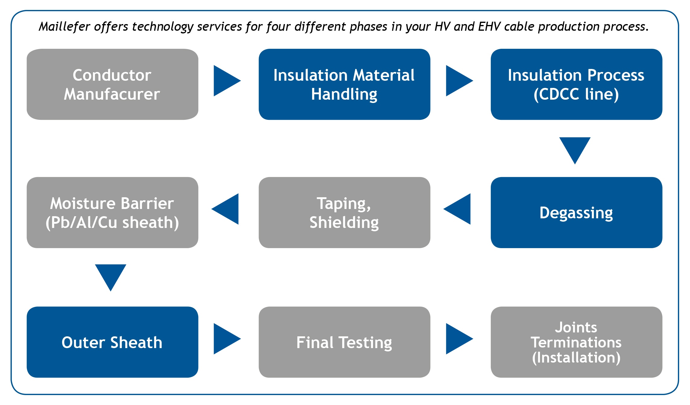 Is Your Cable Production of Top Performance?