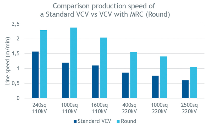 Take the Leap Towards Record Performance on VCV Lines